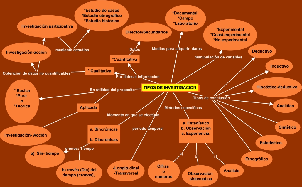 Sesion 4 act 1 Tipos de Investigacion - investigacion